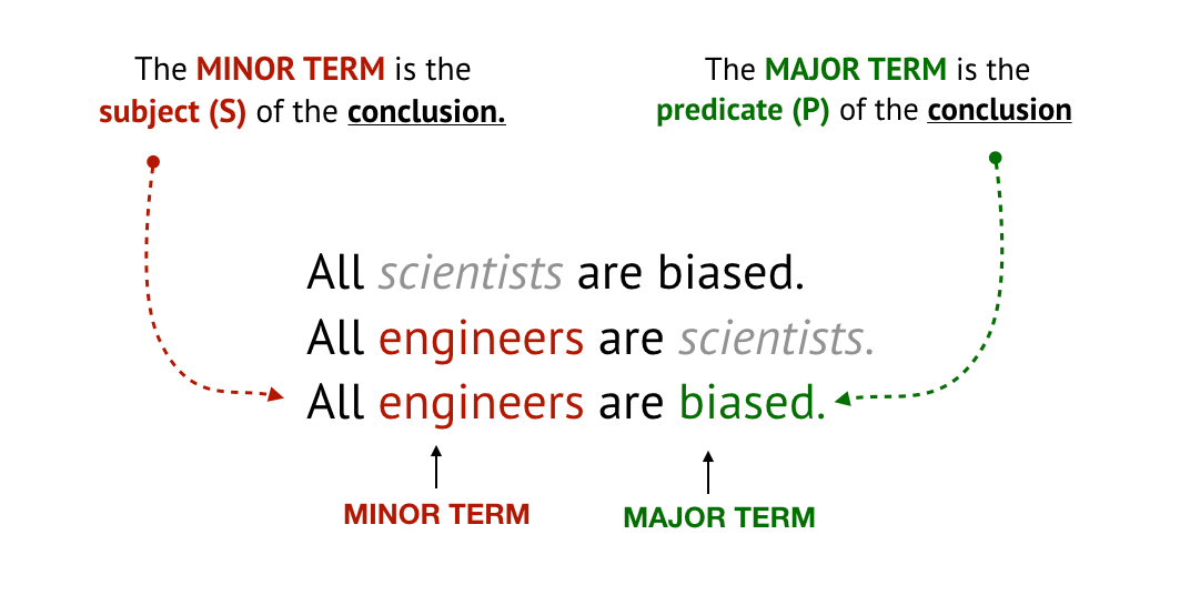 The Power of Deductive Reasoning. How Syllogisms Can Help Us Reason ...