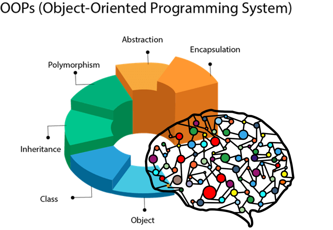 Object Oriented Programming In Java The Startup Medium