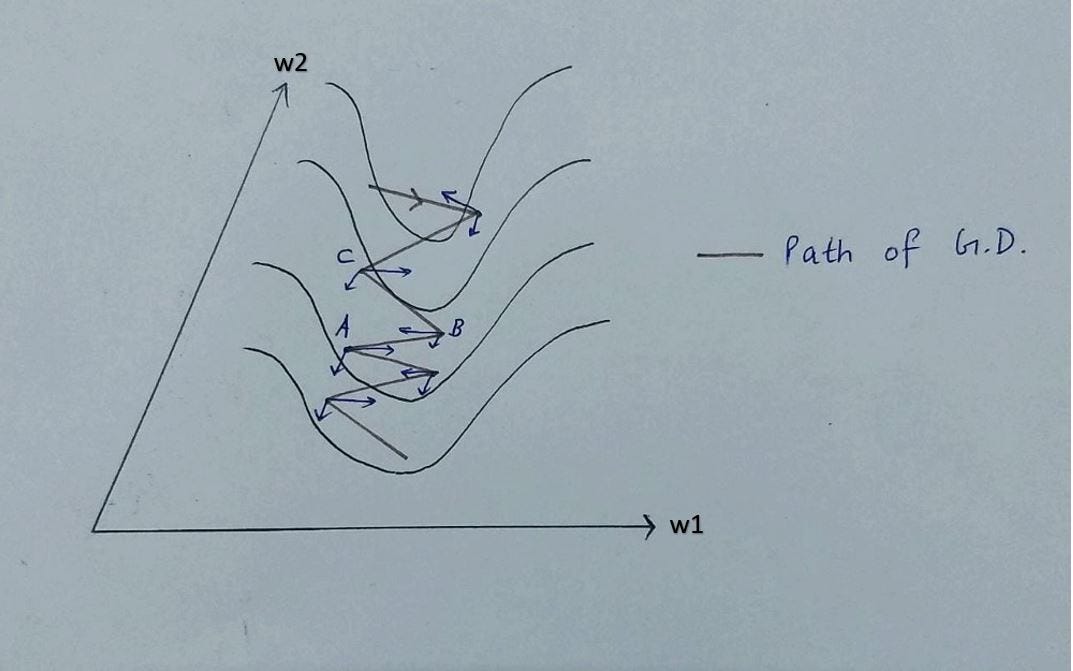 Momentum: A simple, yet efficient optimizing technique | by Arnab Sinha ...