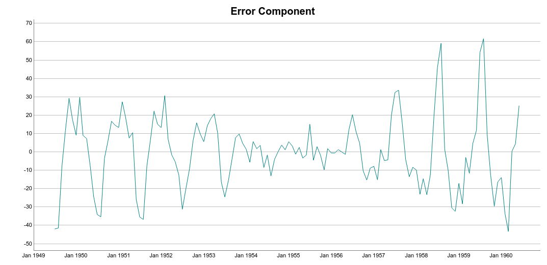 A Visual Guide To Time Series Decomposition Analysis By Daitan Better Programming Medium