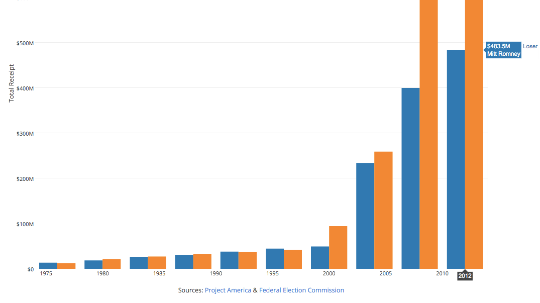 Discover Data: 6 Great Graphs on Campaign Financing | by plotly ...