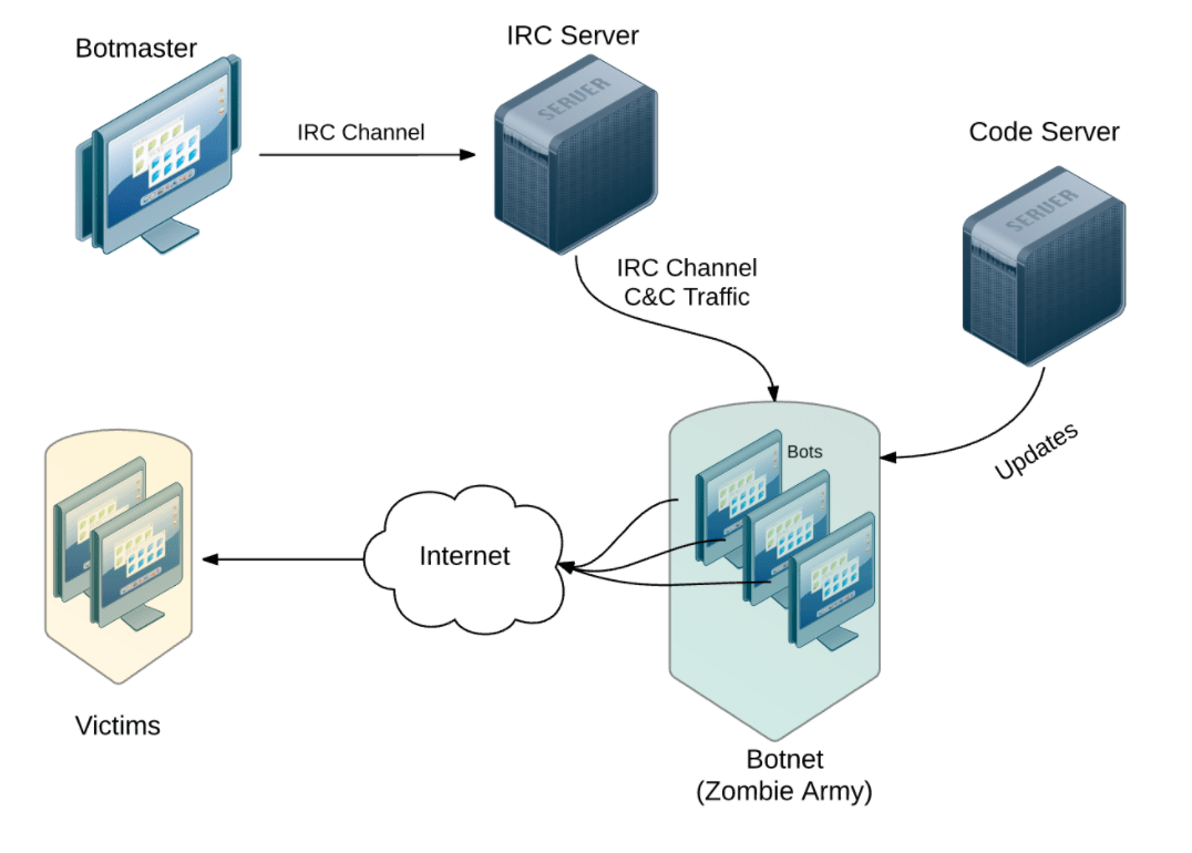 Botnet Detection With Ml Botnet Means An Organized Automated… By Ebubekir Büber Medium