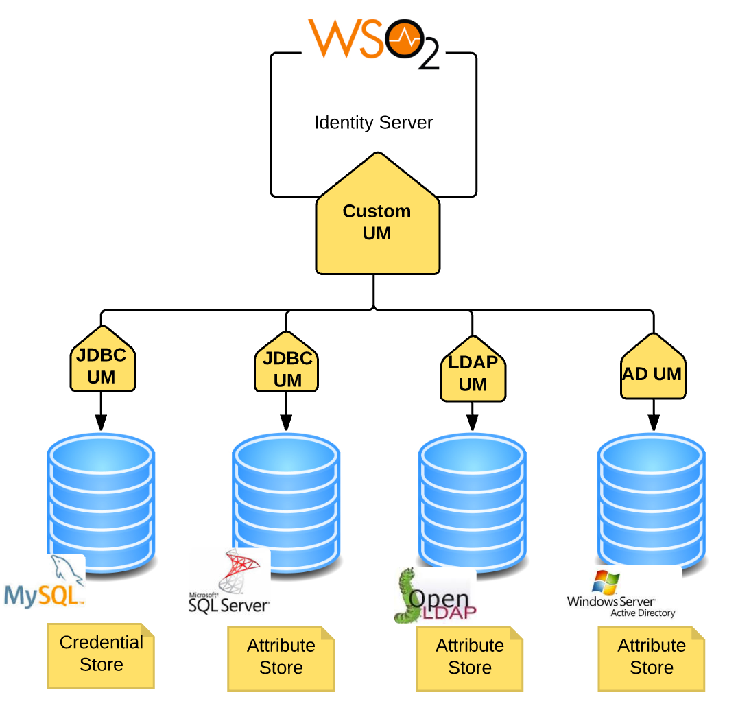 Thirty Solution Patterns with the WSO2 Identity Server | by Prabath ...