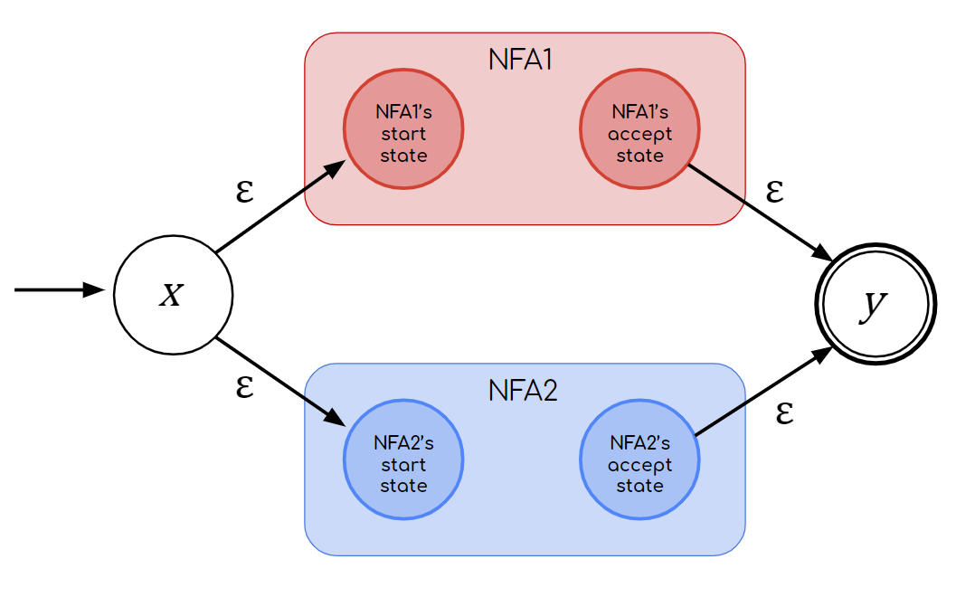 Visualizing Thompson’s Construction Algorithm for NFAs, step-by-step | by Gregory Cernera | The ...