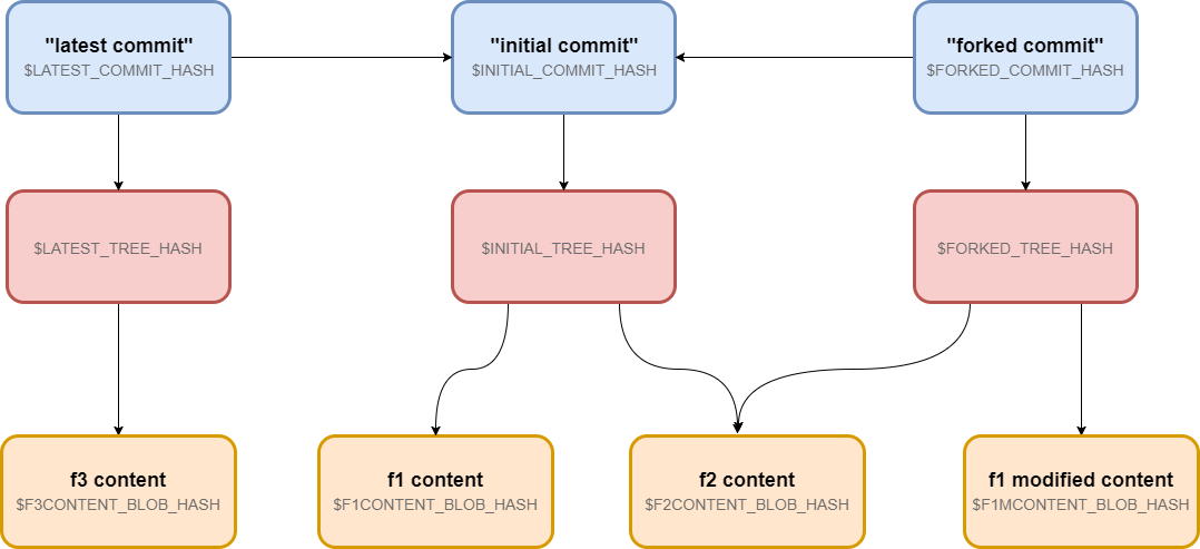 Become a GIT pro by learning GIT architecture in 15 minutes | by Max ...