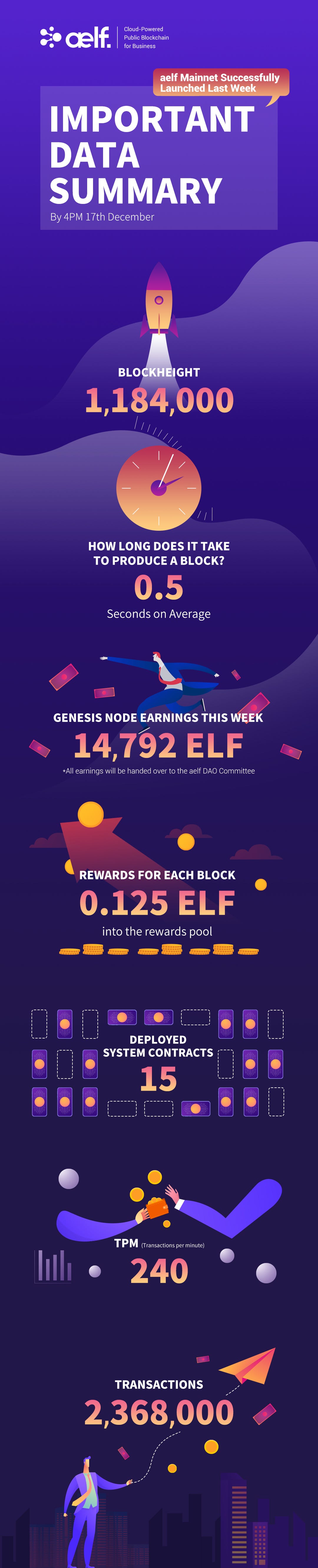 Overview of On-Chain Data in The First Week of aelf Mainnet Launch