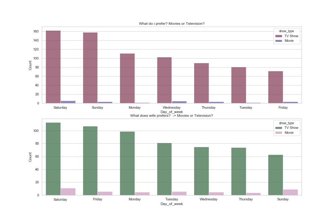 Data Analysis & Visualisation of Netflix Viewing History