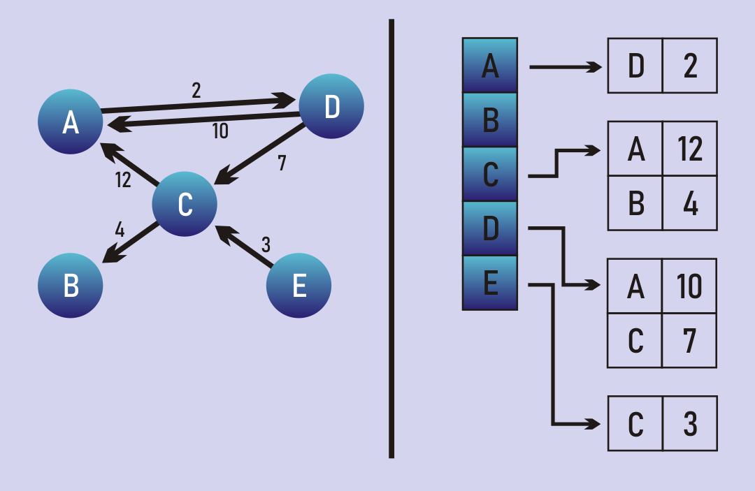 Implementations of Graphs. Any implementation of a graph needs a… | by ...