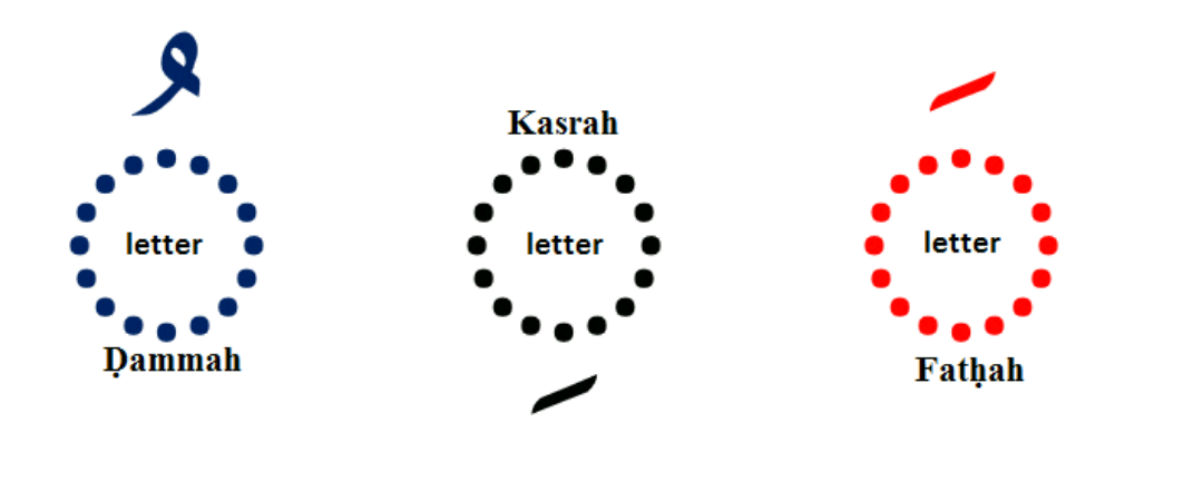 WHAT MAKES ARABIC LANGUAGE DISTINCTIVE ? | by Safaa Alsaragna | Medium