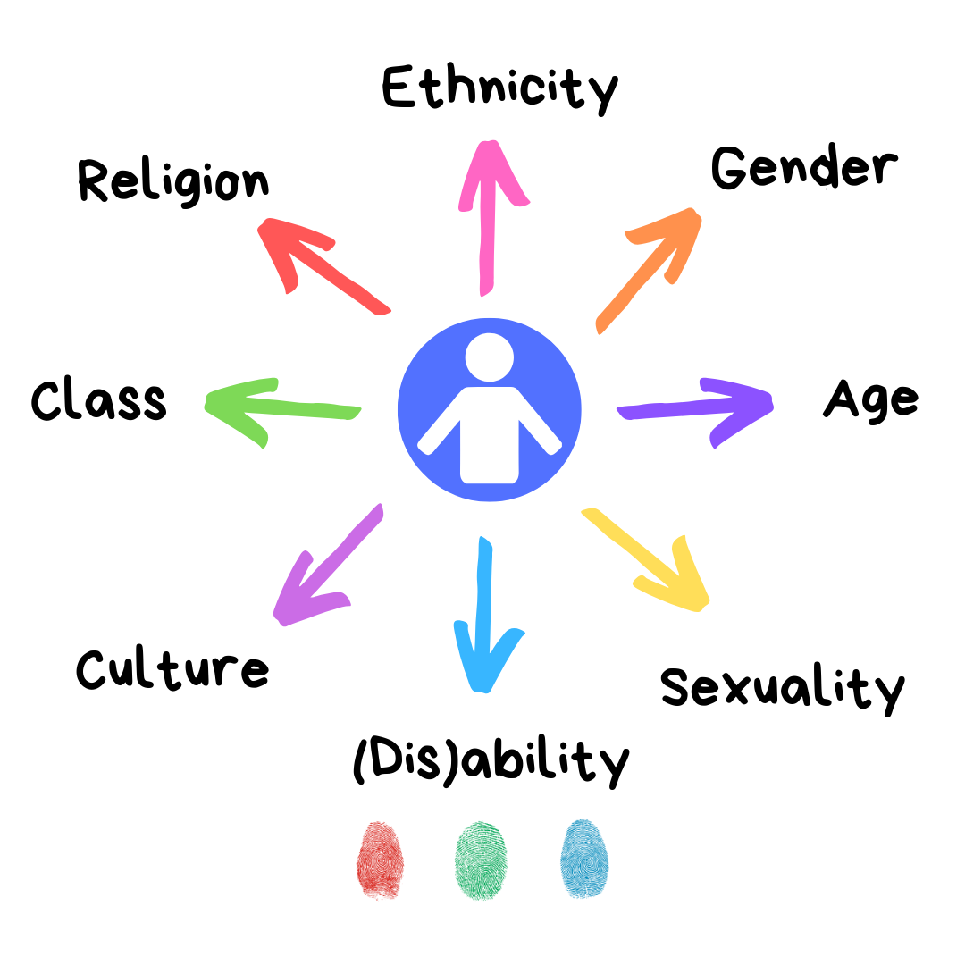 Identity beyond Disability. Intersectional Approaches to Disability | by Diversity & Ability ...