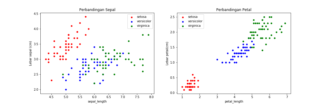 K-Nearest Neighbors Menggunakan Python | by MasChoi | BOSBOUW | Medium