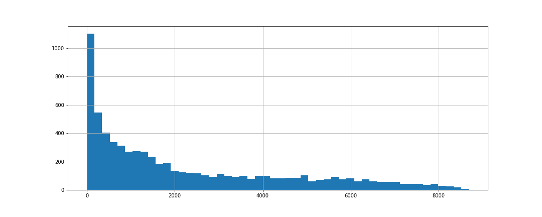 How to create a churn prediction model | by Luis Eduardo | Neuronio ...