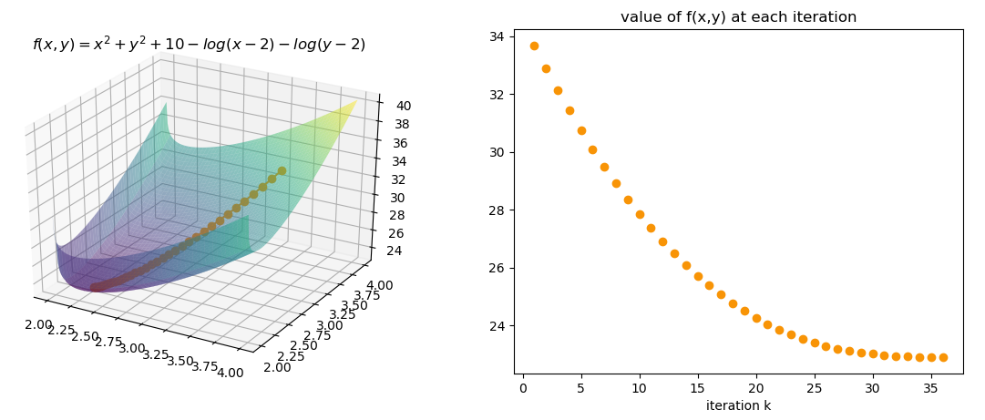 Convex optimization, unconstrained | by rhome | Medium