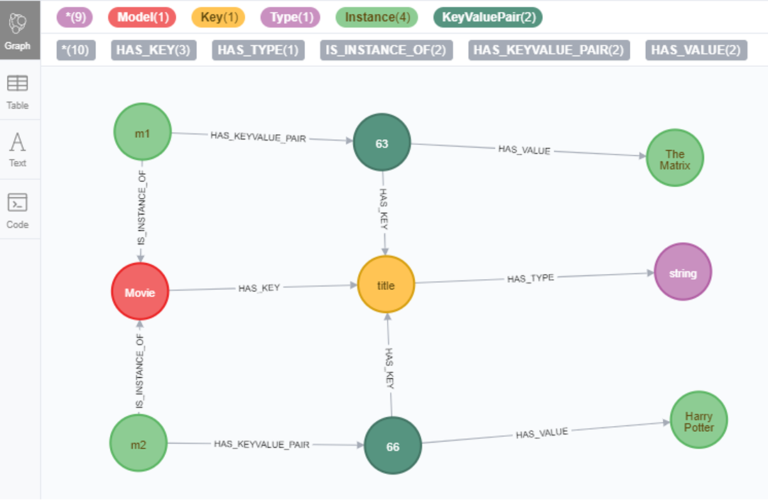 Exploring Graph Database Based Apps Using A Dynamic Model By Mathias Tiberghien The Startup