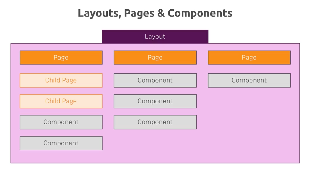 Nuxt — Pages/Routing/Views. Routing | by Tinghuan Wang | summer's life | Medium