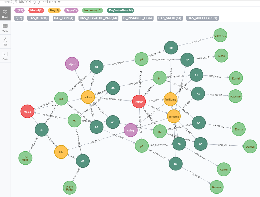 Exploring Graph Database Based Apps Using a Dynamic Model | by Mathias ...