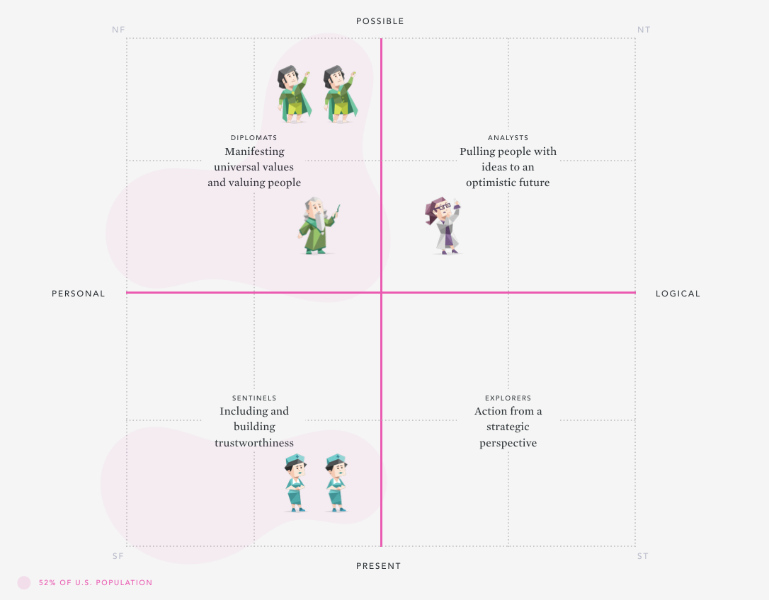 Designing for our Personality Results | by Morgan Gerber | The Garage ...