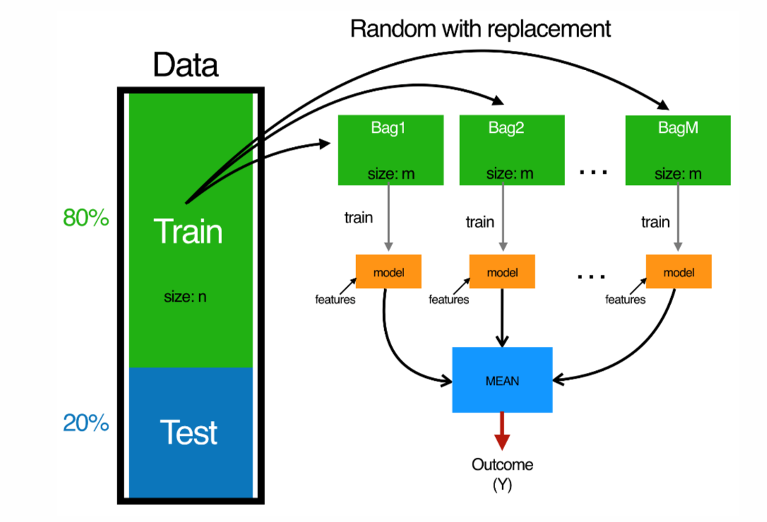 Understanding Random Forest How The Algorithm Works And