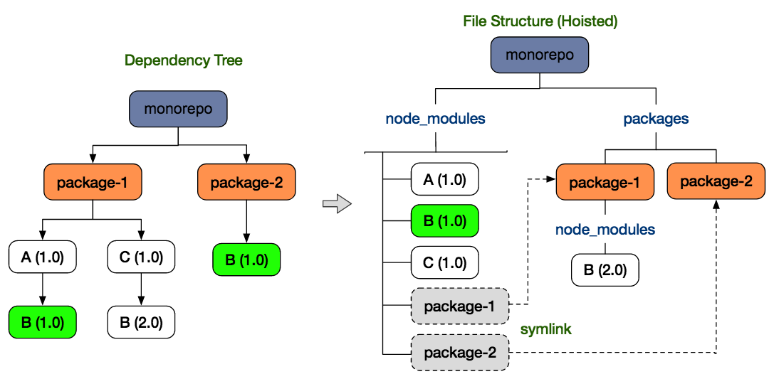 Trabajando con Monorepos. Una definición rápida que podría dar de… | by ...