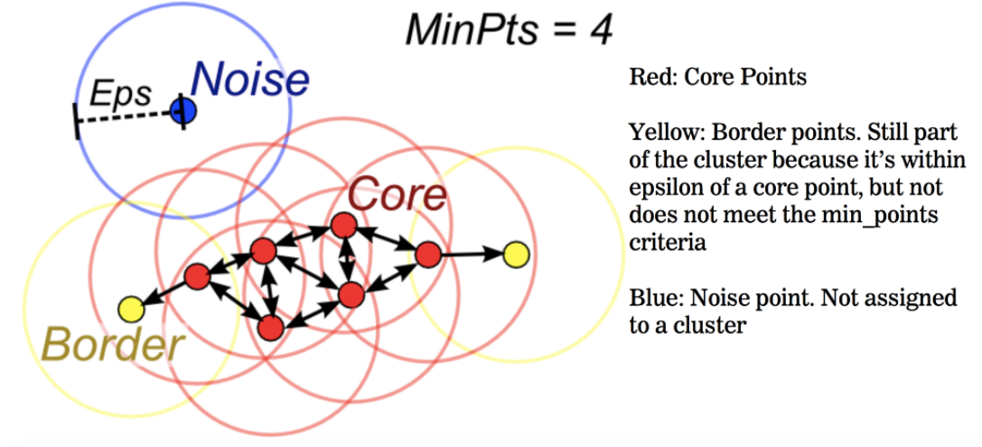 Let’s cluster data points using DBSCAN | by Vibhor Agarwal | Medium