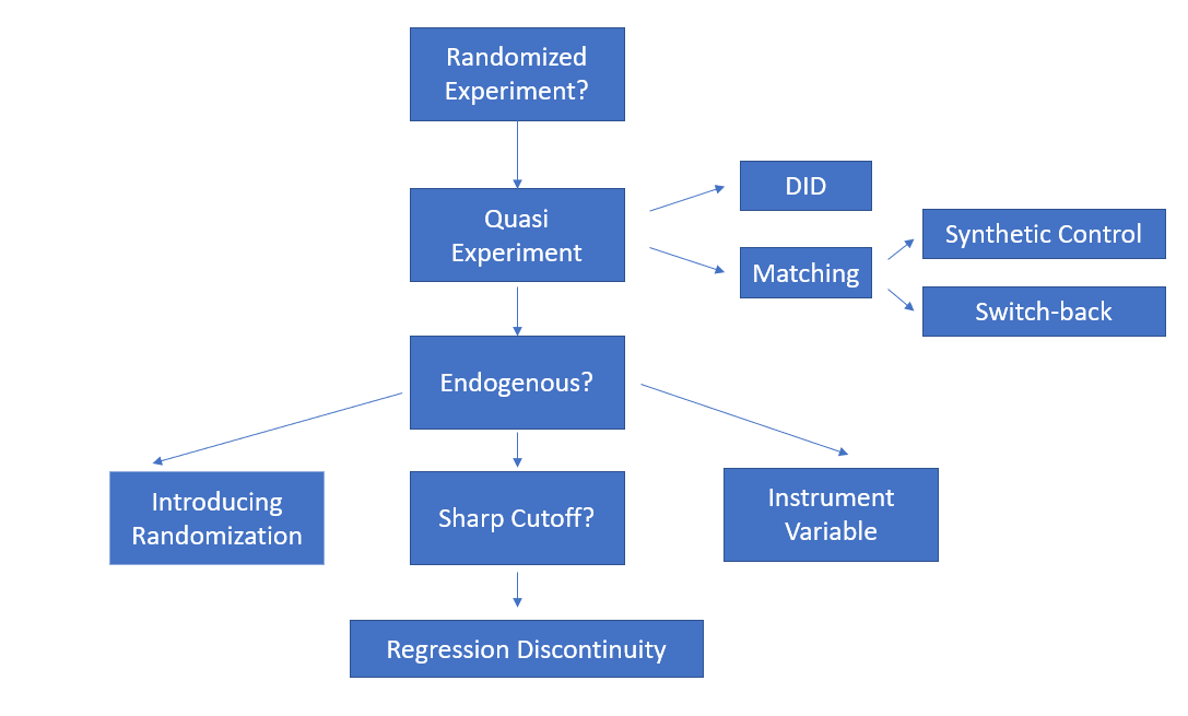 Causal Inference: What, Why, and How | by Zijing Zhu | Nov, 2020 ...