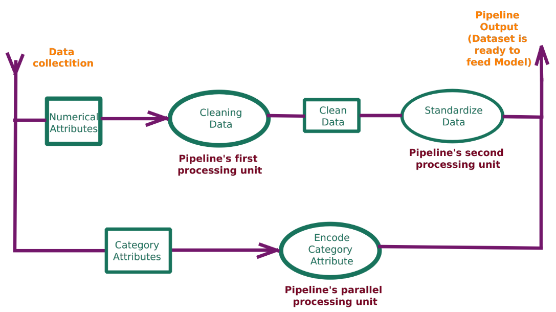 Pipelines in Machine Learning. Common technique in Machine Learning ...
