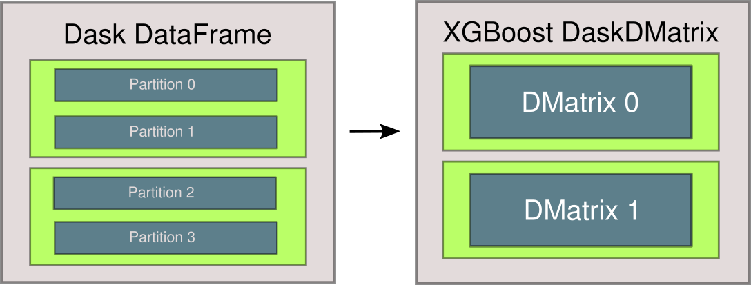 A New, Official Dask API for XGBoost | by Jiaming Yuan | RAPIDS AI | Medium