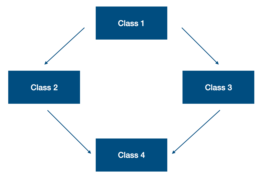 How To Use Multiple Inheritance In Python By R Parker The Kickstarter Jul 2020 Medium