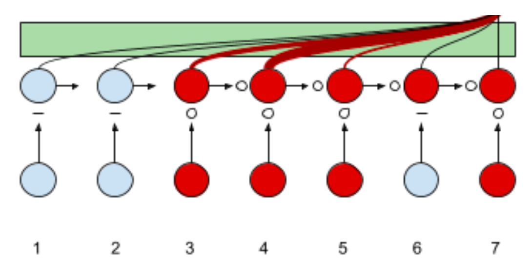 Deep Learning: The Transformer. Sequence-to-Sequence (Seq2Seq) models ...