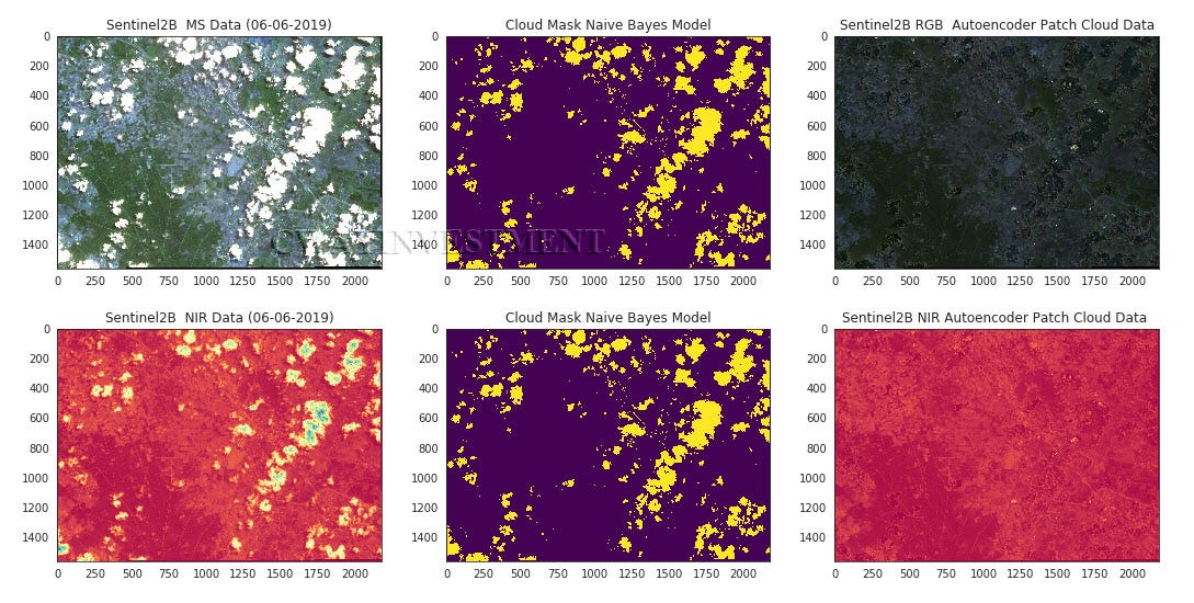 Object-based Cloud detection with Machine Learning | by chaipat ncm | Ayutthaya-GIS | Medium