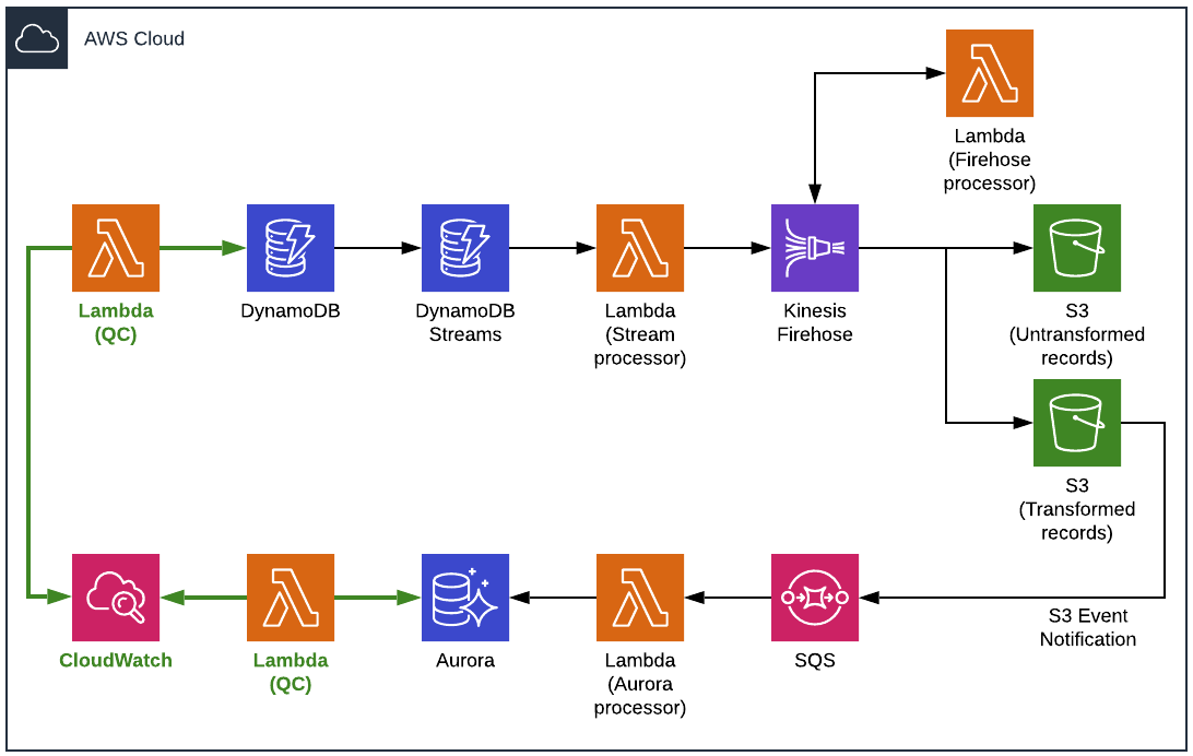 ETL pipeline from AWS DynamoDB to Aurora PostgreSQL | by Thibaut Cornolti | TrackIt | Medium