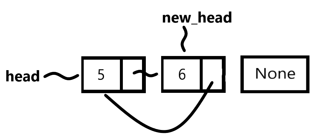 How to recursively reverse a linked list - The Core - Medium