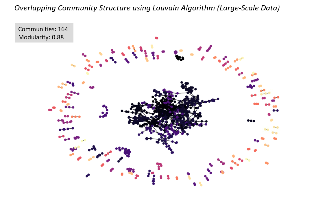 Network Analysis and Community Structure for Market Surveillance using ...