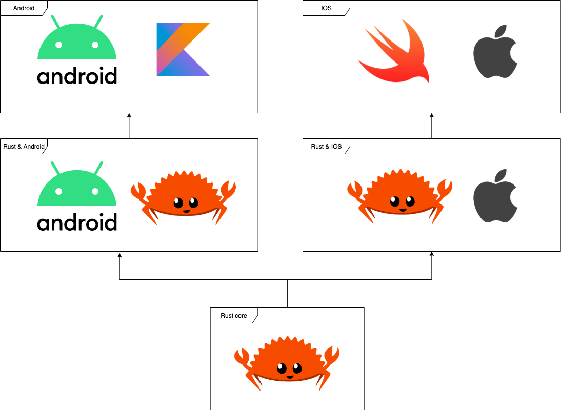 Rust & cross-platform mobile development | by Igor Steblii | The ...