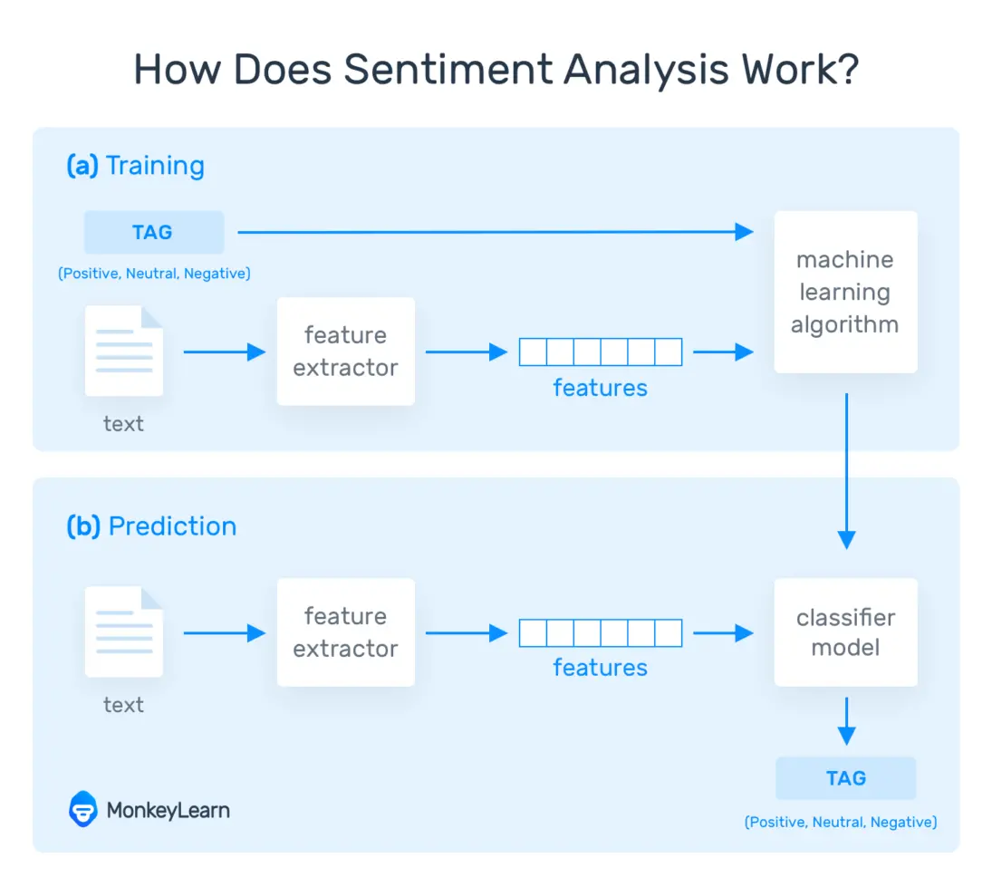 Quick Introduction To Sentiment Analysis By Rachel Wolff Towards Data Science