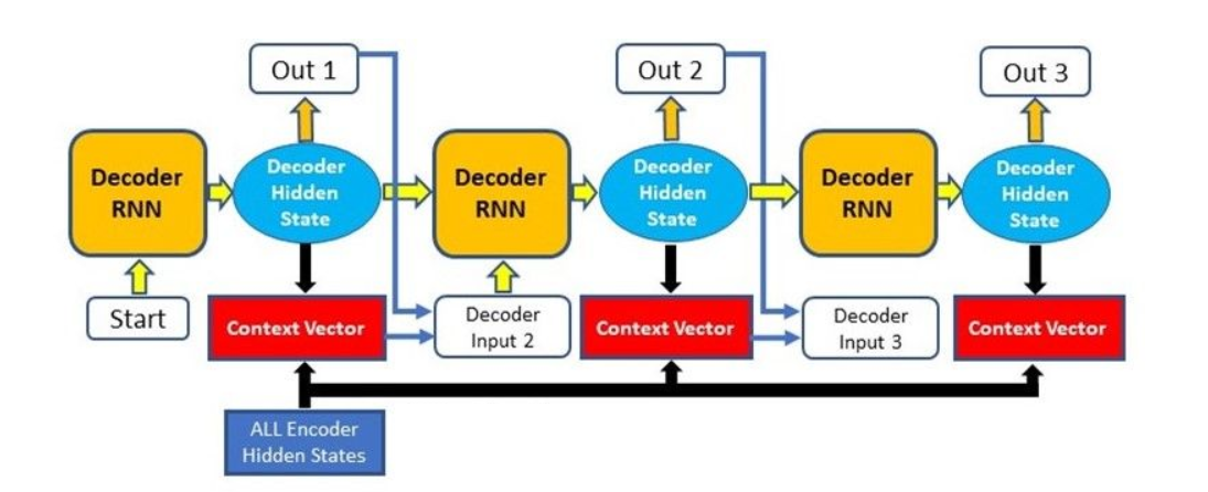 Neural Machine Translation using Bahdanau Attention Mechanism