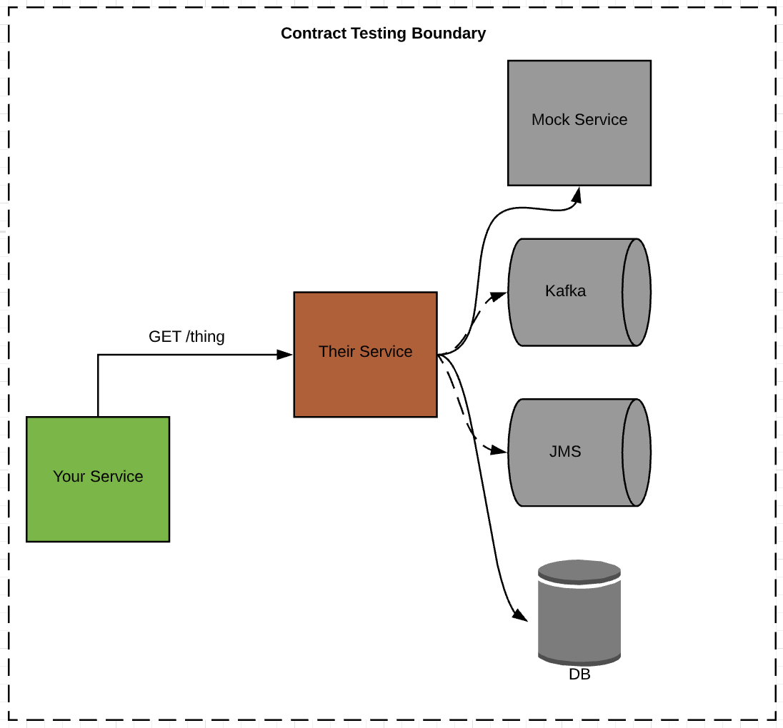 HTTP-Based Contract Testing @ Gamesys | by Danny Noam | The Startup ...