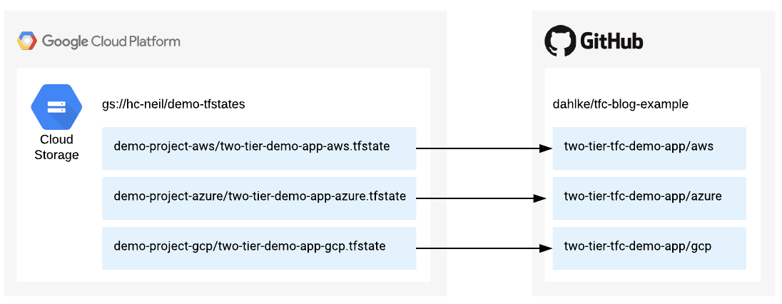 Migrating A Lot of State with Python and the Terraform Cloud API