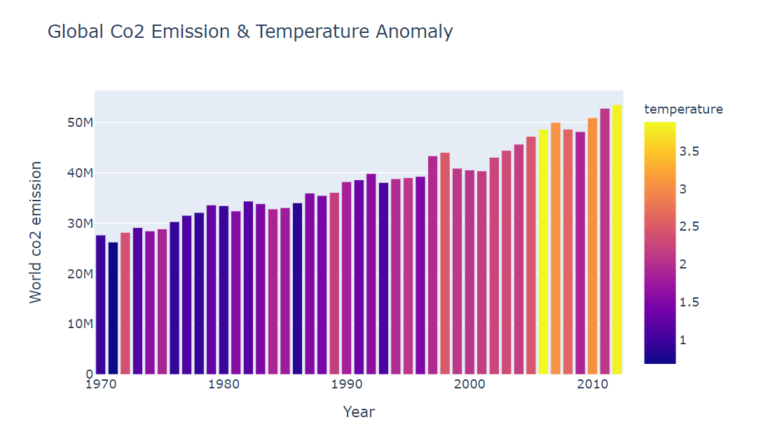 Climate change visualization with Plotly - Analytics Vidhya - Medium