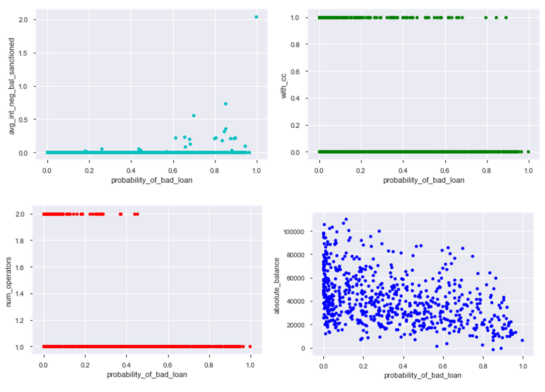 Machine learning model to predict loan default | by Pankaj Gurbani | Medium