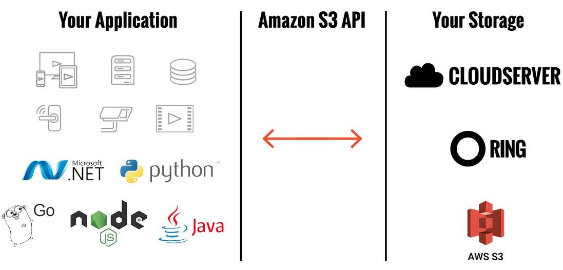 Manage your data in an S3-compatible object storage with Scality ...