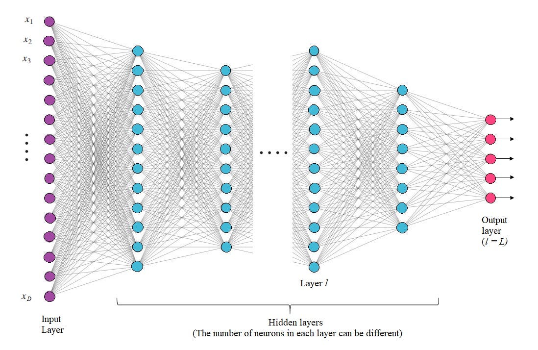 Diving into Neural Networks | Analytics Vidhya