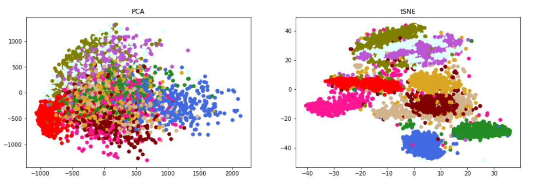 tSNE simplified. Reducing dimensions with tSNE | by Dr. Saptarsi ...