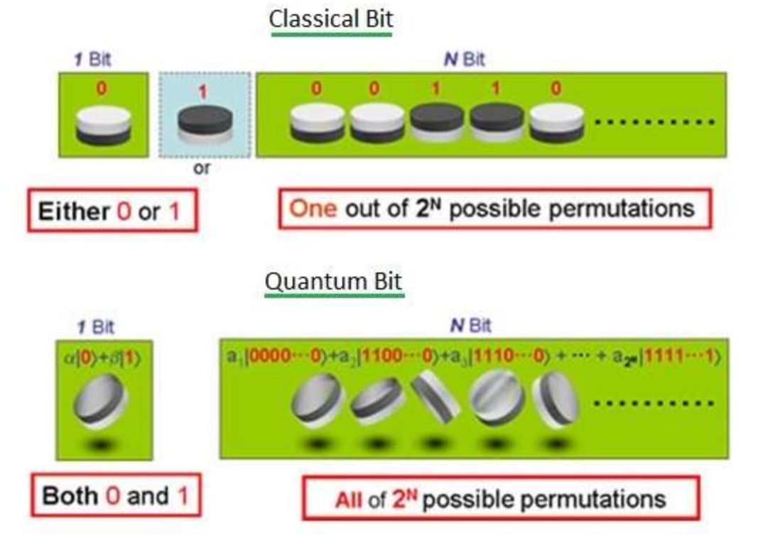 Basic Guide to Quantum Computing and Superposition | by Mark Rethana | Medium
