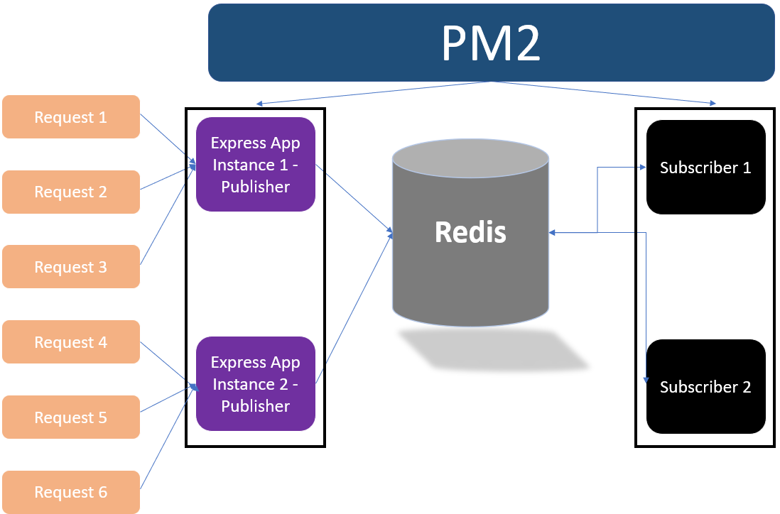 Take Advantage of Node.js Cluster and Child Processes with PM2, RabbitMQ, Redis and Nginx | by ...