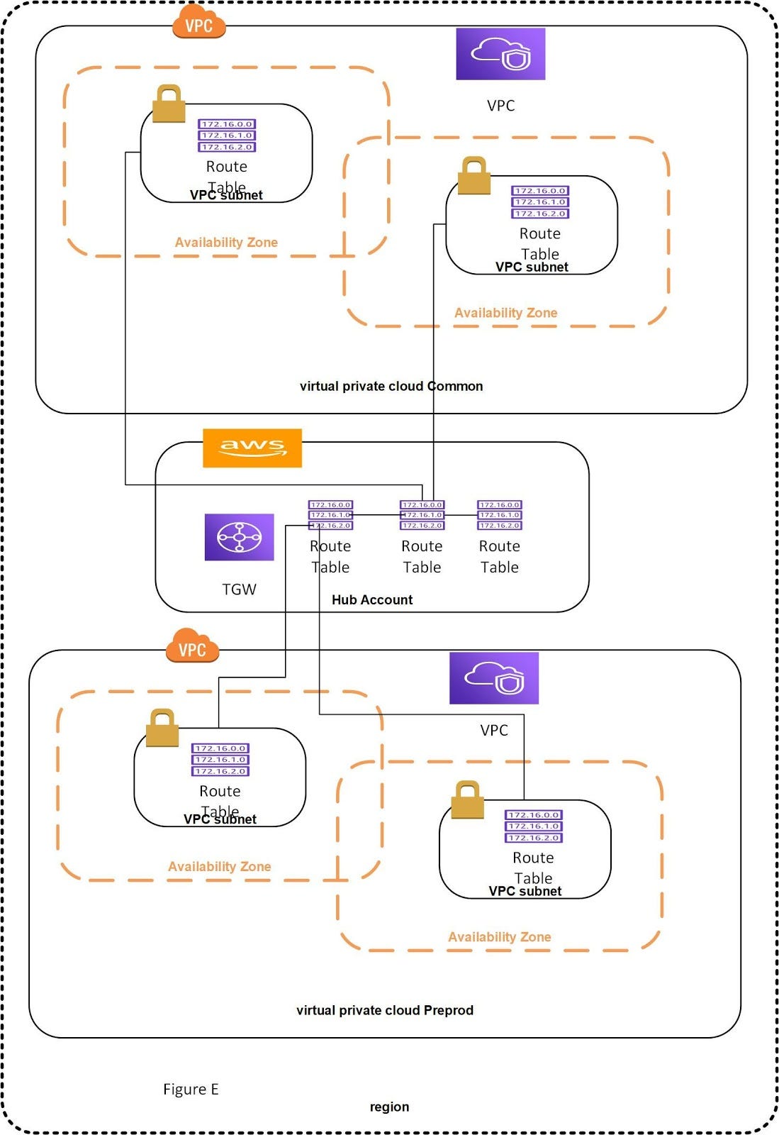 Aws Transit Gateway Routing In Multiple Accounts Driven By Code Medium