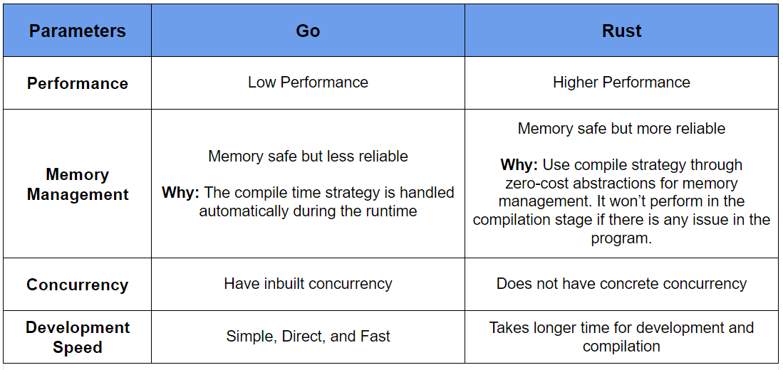Go vs Rust: Which is the better Programming Language and Why? | by Aashna Diwan | SuccessiveTech ...