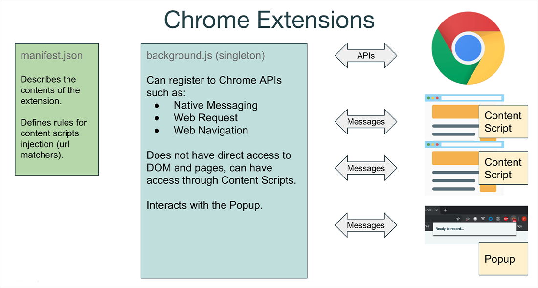 Building a Chrome Extension from Scratch | by ThousandEyes Engineering | ThousandEyes ...
