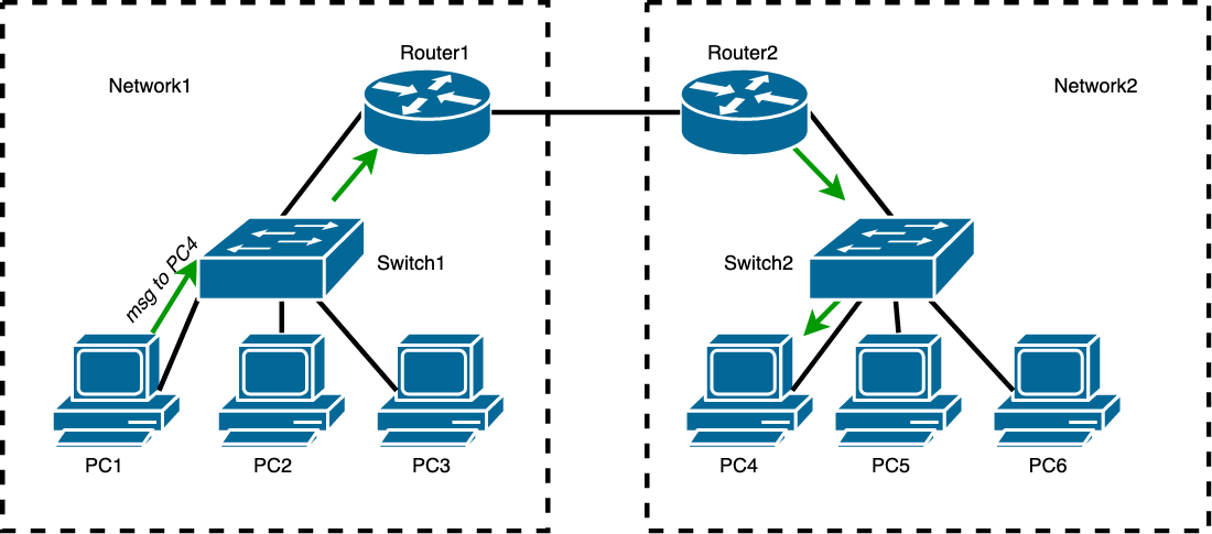 Computer Networks Fundamentals — From Flooding to Spanning Tree ...