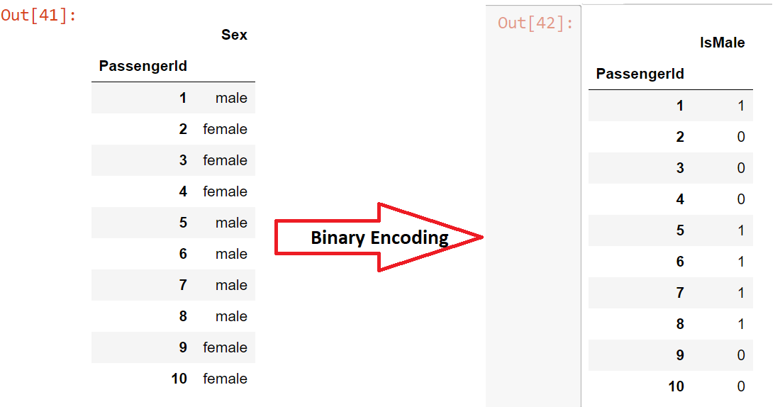 How To Do Categorical Feature Encoding In Machine Learning By Ravi Srivastava Artifical Mind